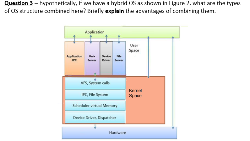 Solved Question 3 - hypothetically, if we have a hybrid OS | Chegg.com