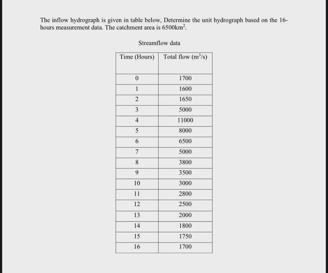 Solved The inflow hydrograph is given in table below, | Chegg.com