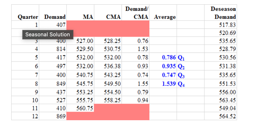 Solved What functions do I need to solve for Average for | Chegg.com