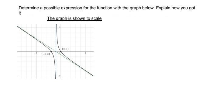 Solved Determine a possible expression for the function with | Chegg.com
