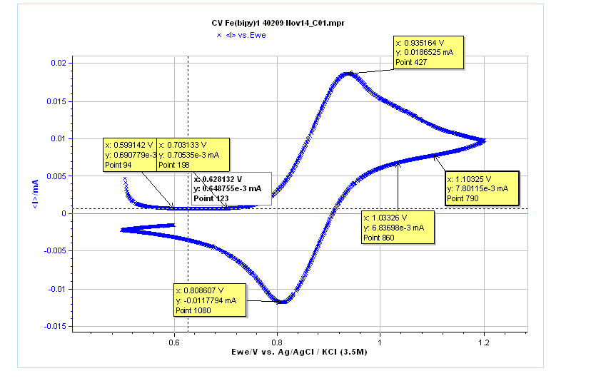 Solved Please Find the Ipa and Ipc in Cyclic voltammetry in | Chegg.com