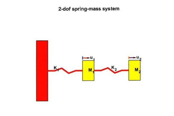 Solved Problem T-1: Eigenvalue problem For the 2-dof system | Chegg.com
