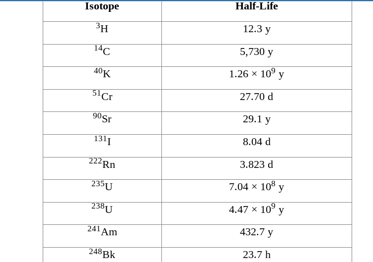Solved Using Table 19.2.1 calculate the amount of 131 I | Chegg.com