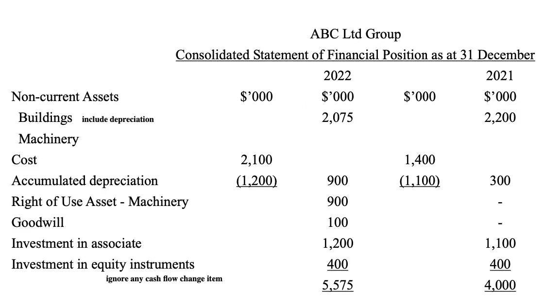 In 2021, ABC Ltd acquired ordinary share capital of A | Chegg.com