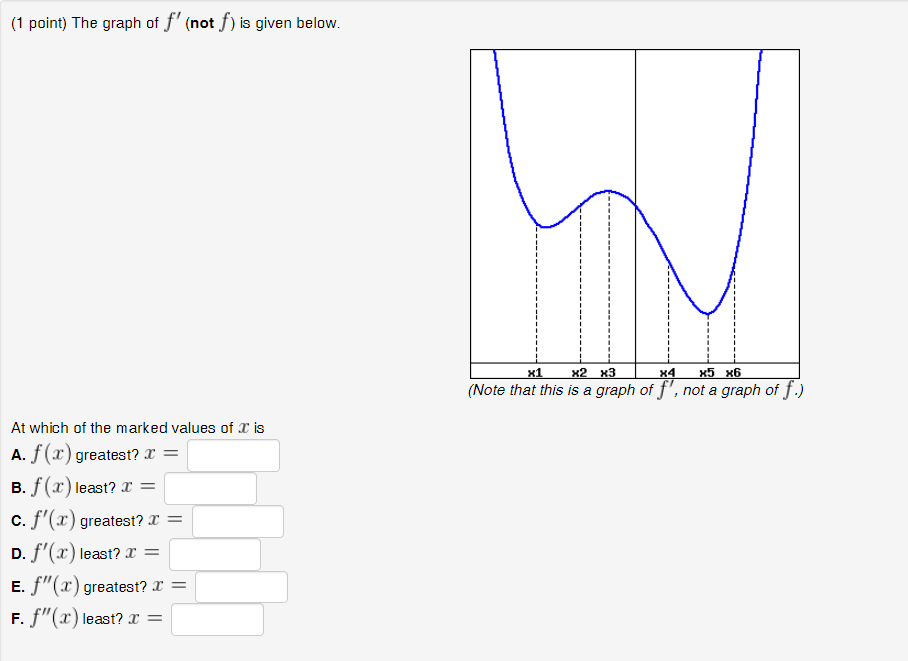 Solved (1 point) The graph of f′ (not f ) is given below. At | Chegg.com