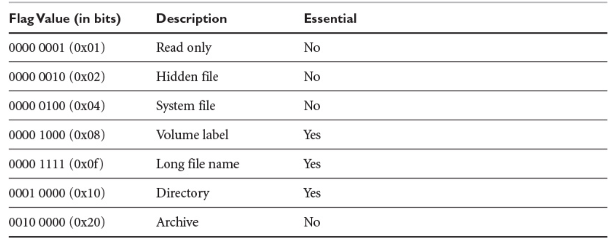 Solved Removable medium 2 Partitioning style: unpartitioned | Chegg.com