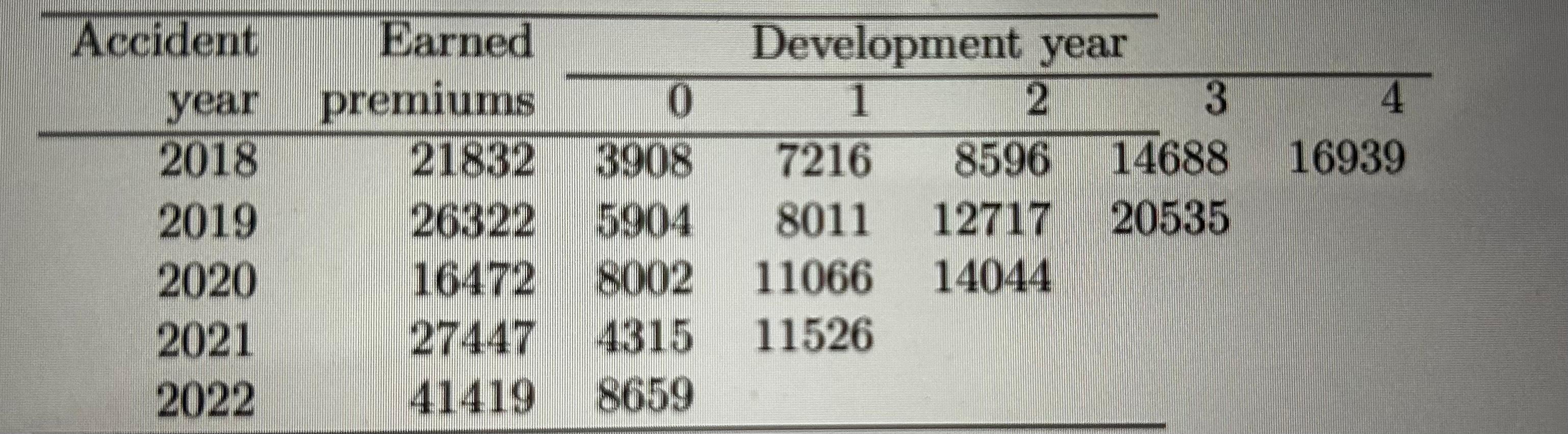 Solved An insurance company has the following cumulative | Chegg.com