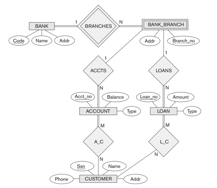 Solved The following figure present BANK ER diagram. Map it | Chegg.com