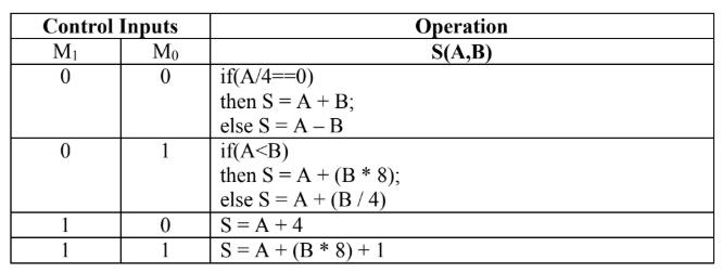 Design a 4-bit arithmetic combinational circuit that | Chegg.com