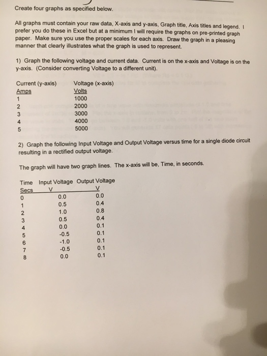 Solved Create four graphs as specified below. All graphs | Chegg.com