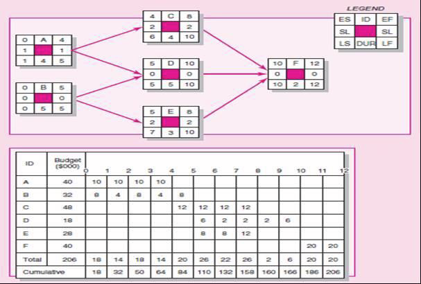 Solved The project network, baseline and status information | Chegg.com