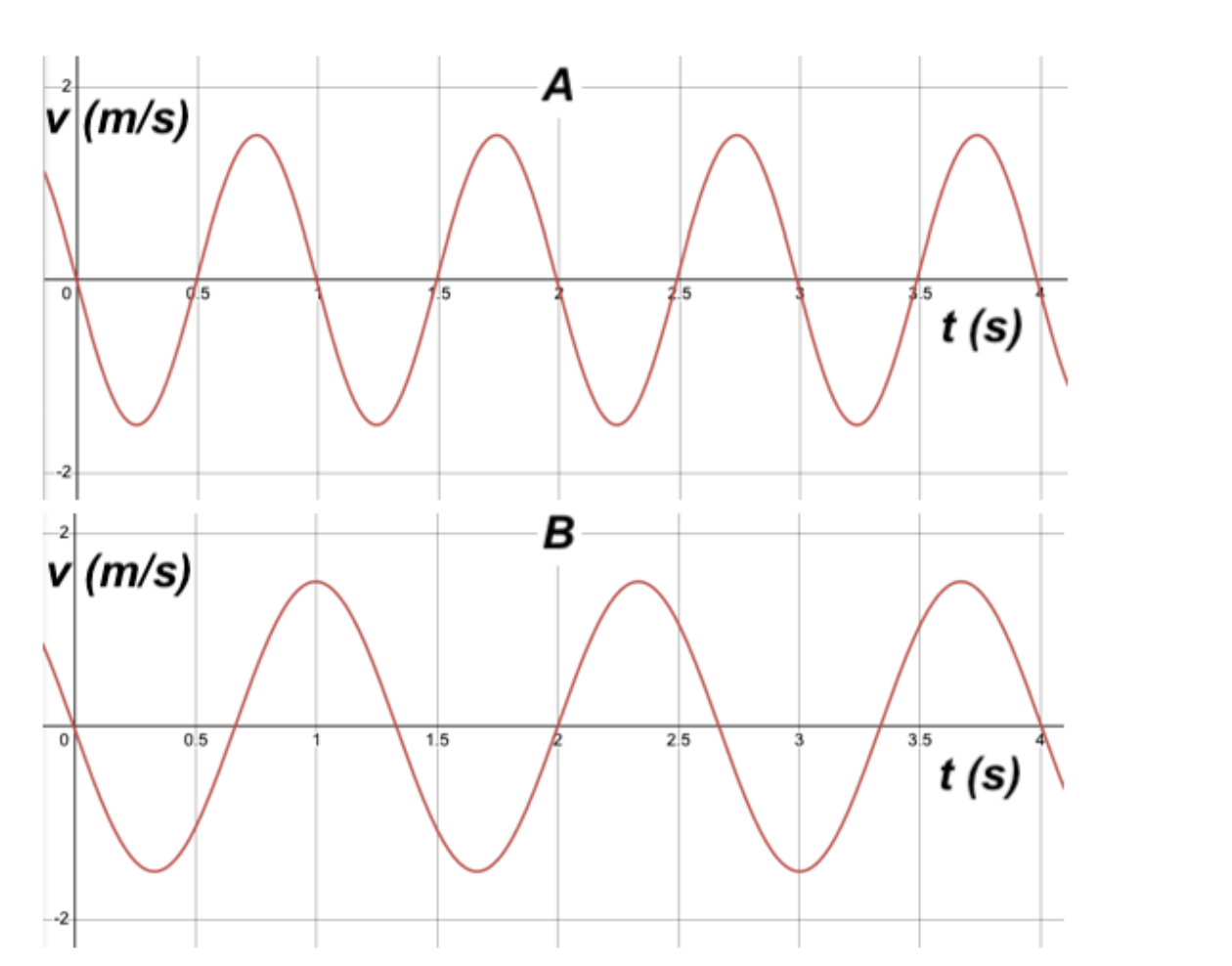 Solved Shown above are the velocity vs. time graphs (v-t | Chegg.com