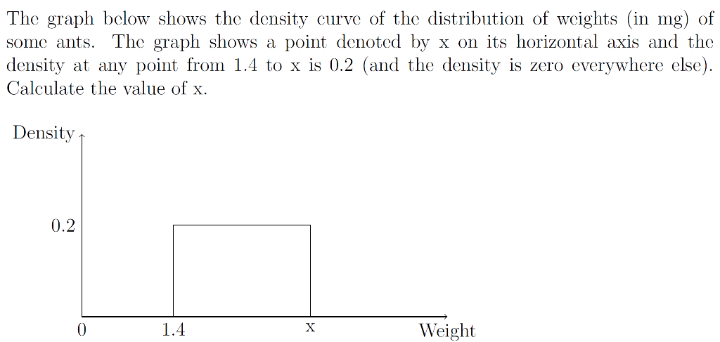 Solved The graph below shows the density curve of the | Chegg.com