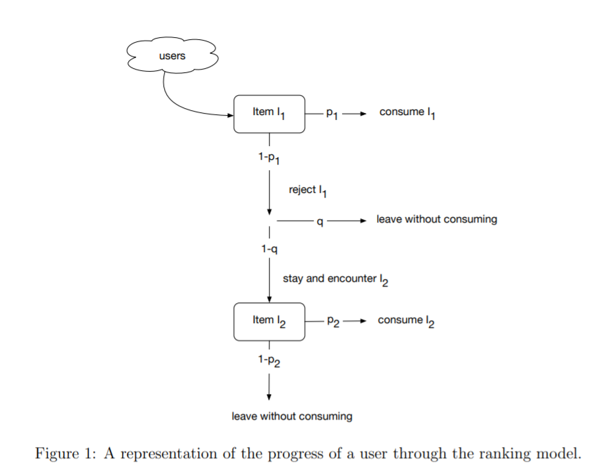 Ranking model: • The user encounters a list of ranked | Chegg.com