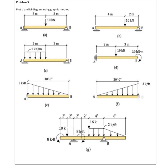 Solved Problem 5 Plot V and M diagram using graphic method 4 | Chegg.com