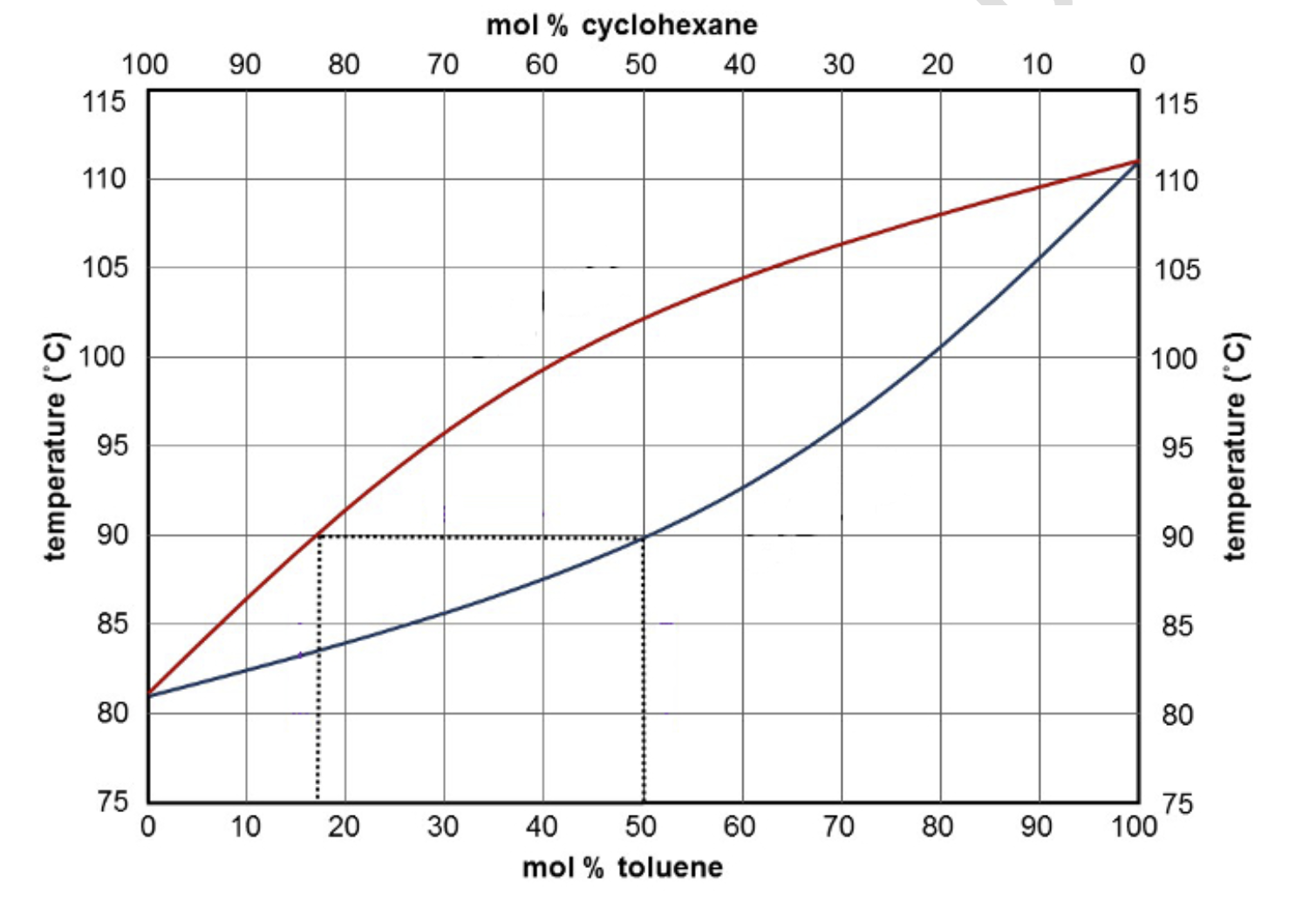 Solved By definition, simple distillation has only | Chegg.com