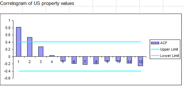 Solved The given figure is the correlogram for the total | Chegg.com
