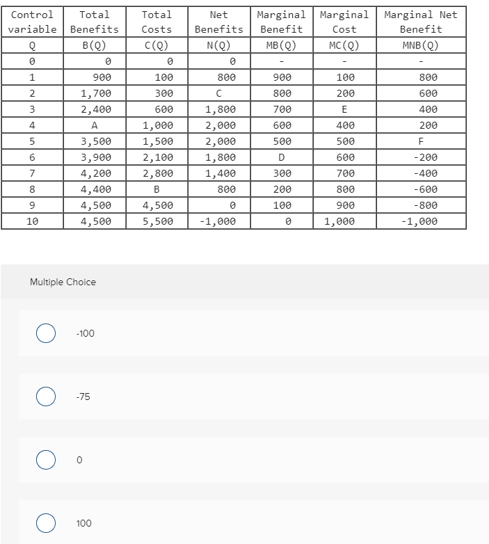 Solved What is the marginal net benefit associated with | Chegg.com