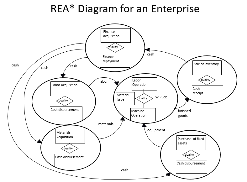 Solved What is REA model? Explain all of the 6 | Chegg.com