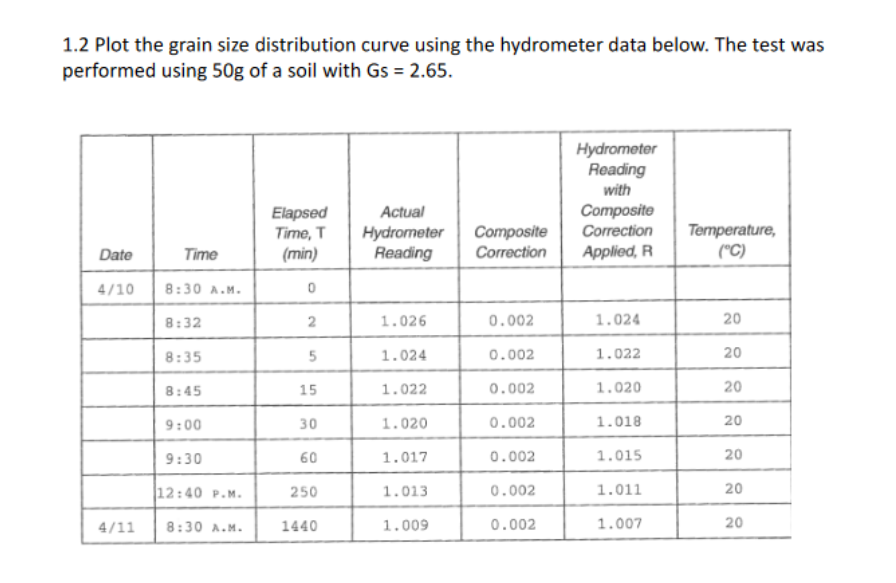 Solved 1.2 Plot the grain size distribution curve using the | Chegg.com