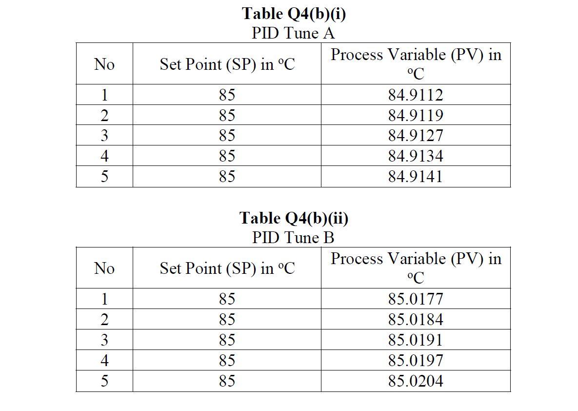 Solved Q4 (a) The First Order Plus dead Time (FOPDT) model | Chegg.com