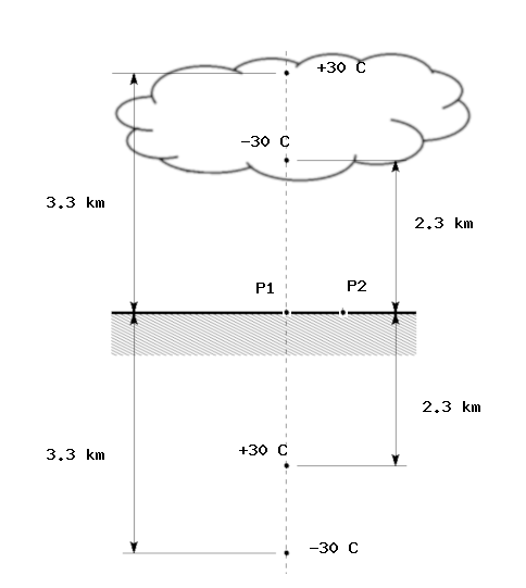 Solved The charge distribution in a typical thundercloud is | Chegg.com