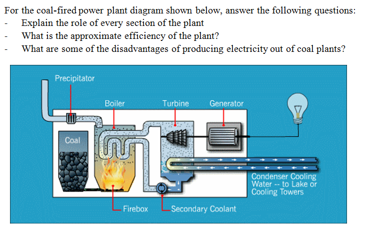 Solved For the coal-fired power plant diagram shown below, | Chegg.com