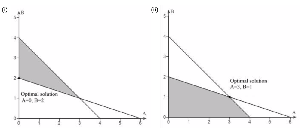 Solved Problem 7-31 Consider the following linear | Chegg.com