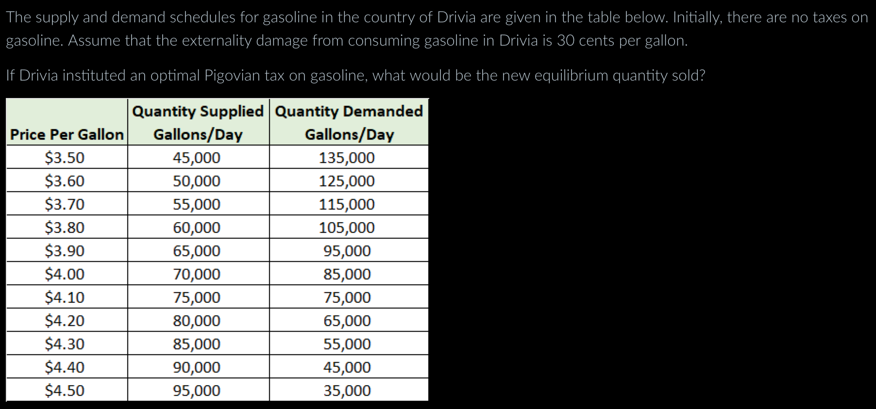 Solved The supply and demand schedules for gasoline in the | Chegg.com