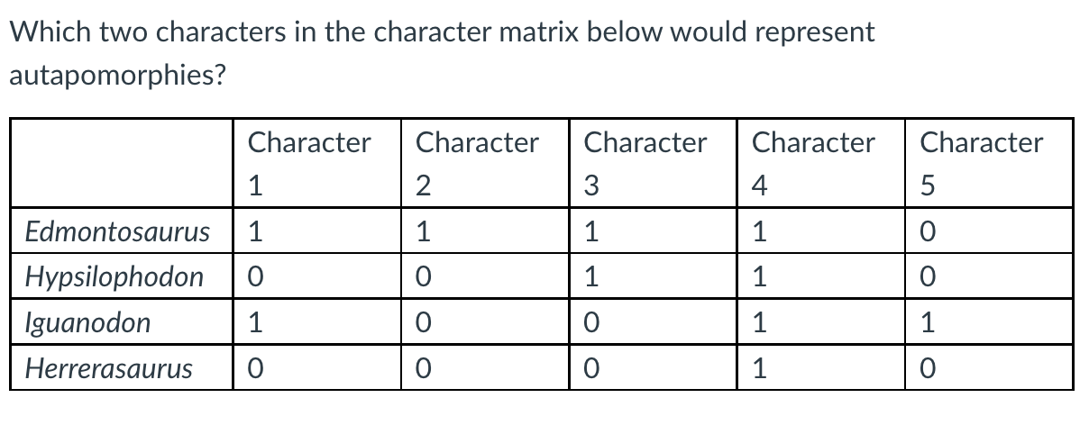 Solved Which two characters in the character matrix below | Chegg.com