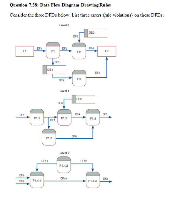 Solved Question 7.38: Data Flow Diagram Drawing Rules | Chegg.com