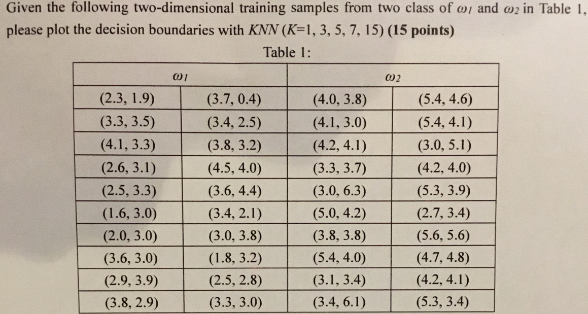 Solved Hi, I have problem in machine learning/ pattern | Chegg.com