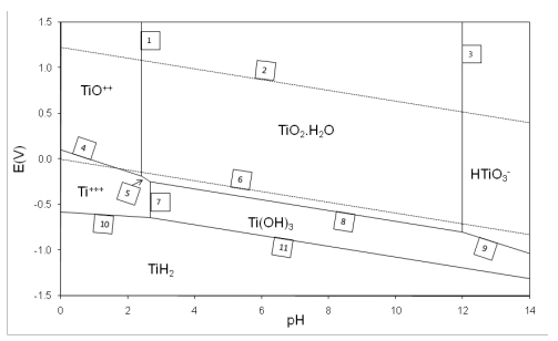 Solved The figure below is an equilibrium EH-pH diagram for | Chegg.com