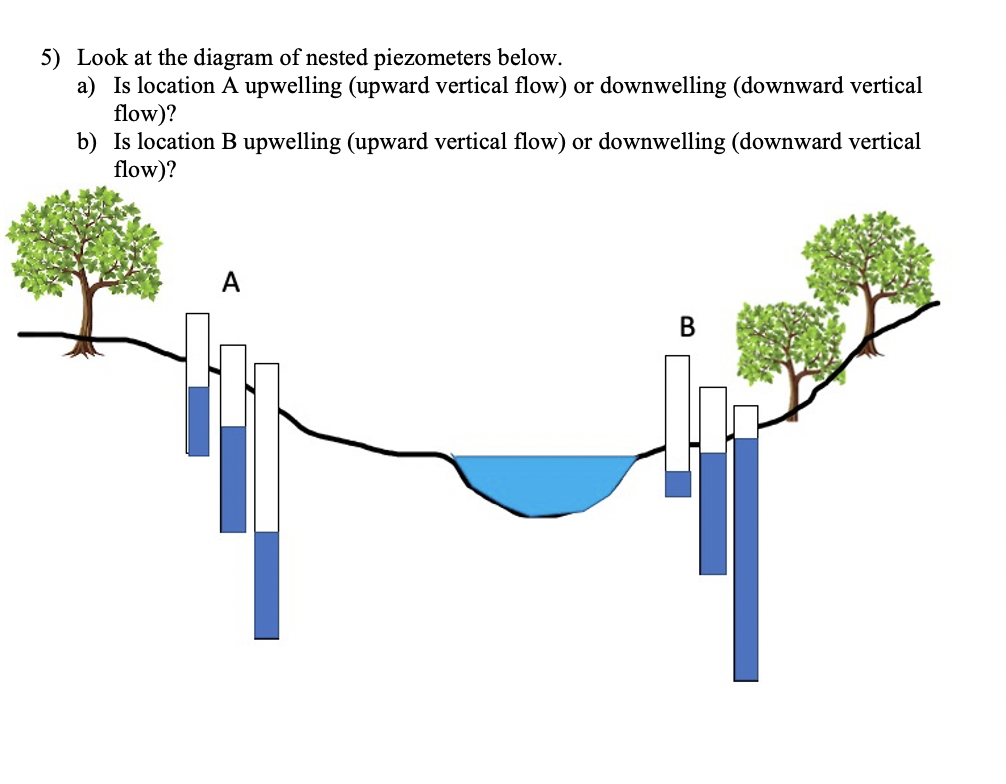 Solved 5) Look at the diagram of nested piezometers below. | Chegg.com