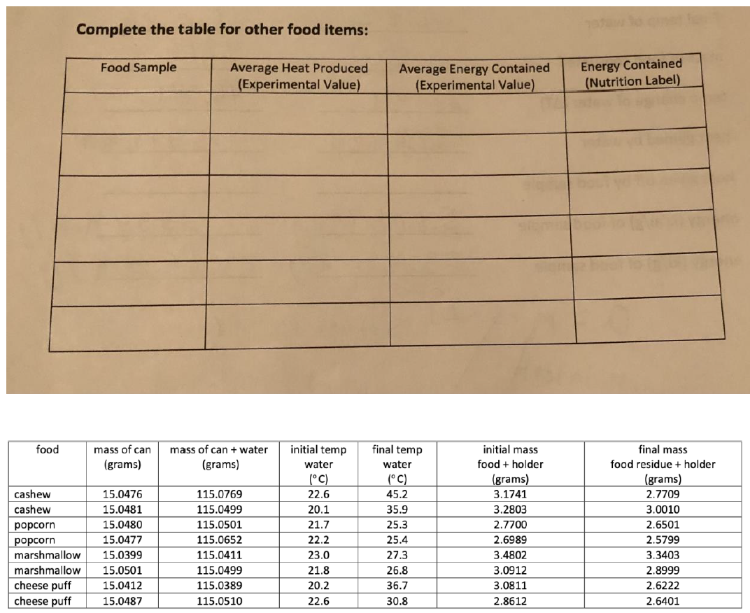 Solved Complete the table for other food items: Food Sample | Chegg.com