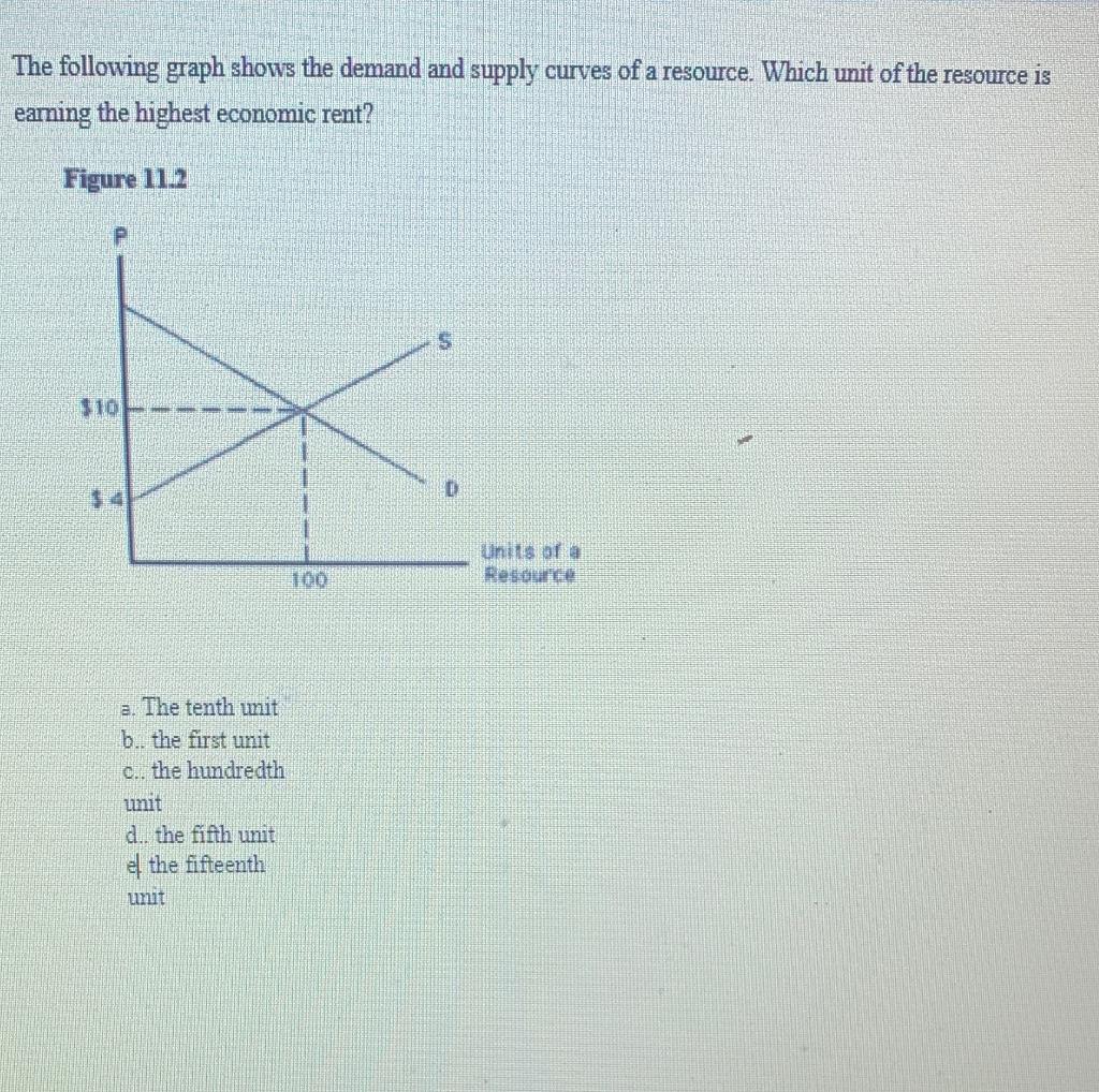 Solved The following graph shows the demand and supply | Chegg.com