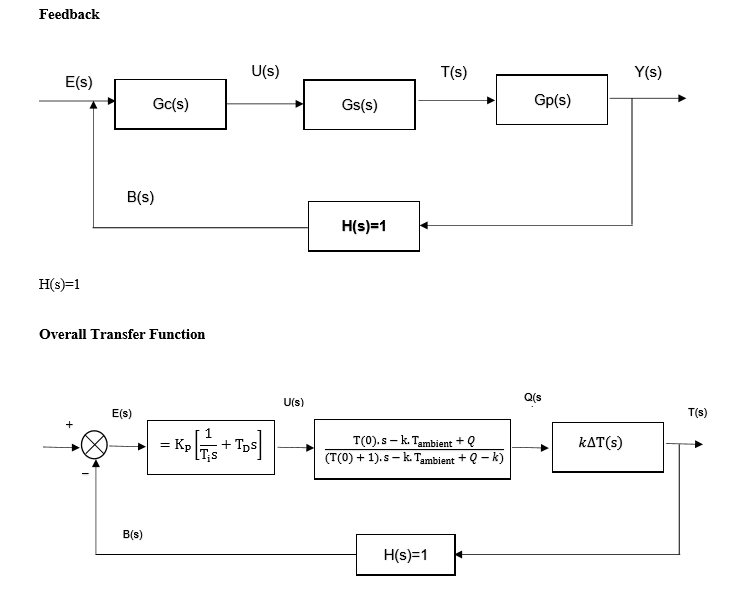 Control Signal Actual temperature Heat Controller | Chegg.com