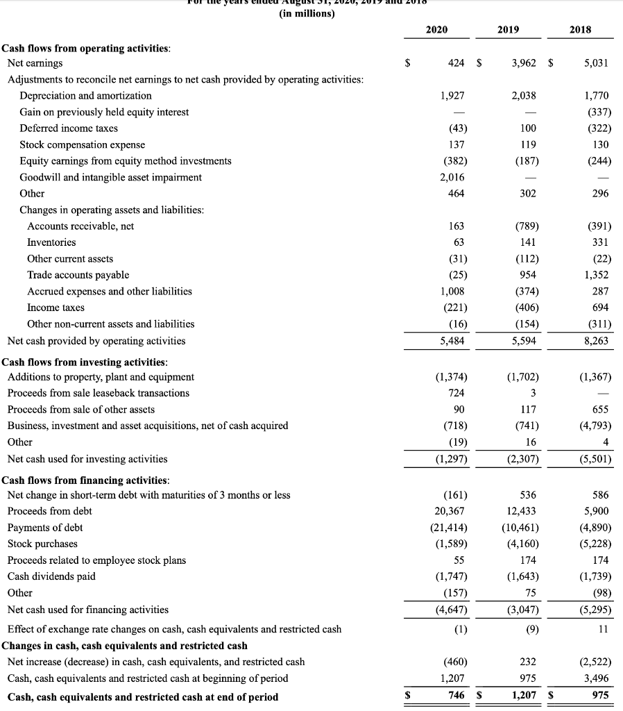 Walgreens vs. CVS financial analysis Calculate the | Chegg.com