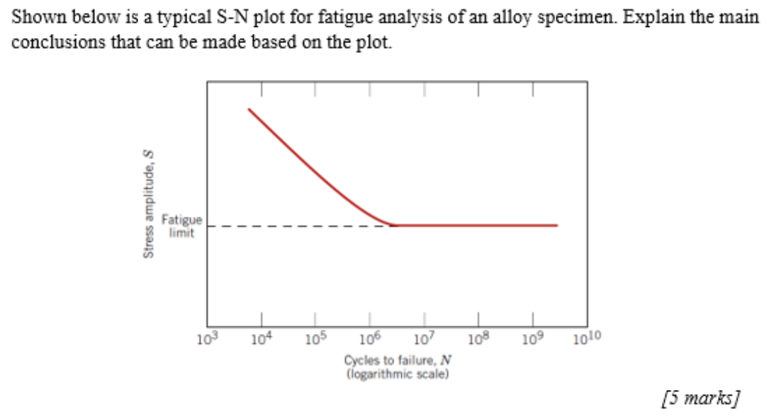 Solved Shown below is a typical S-N plot for fatigue | Chegg.com