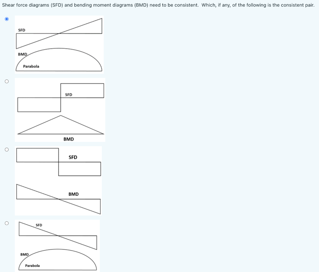 Solved Shear force diagrams (SFD) and bending moment | Chegg.com