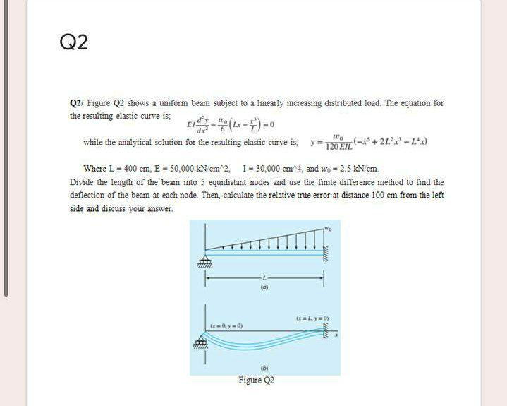Solved Q2 Q2 Figure Q2 shows a uniform beam subject to a | Chegg.com