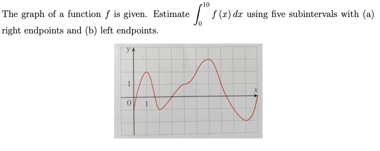 Solved 010 The graph of a function f is given. Estimate | Chegg.com