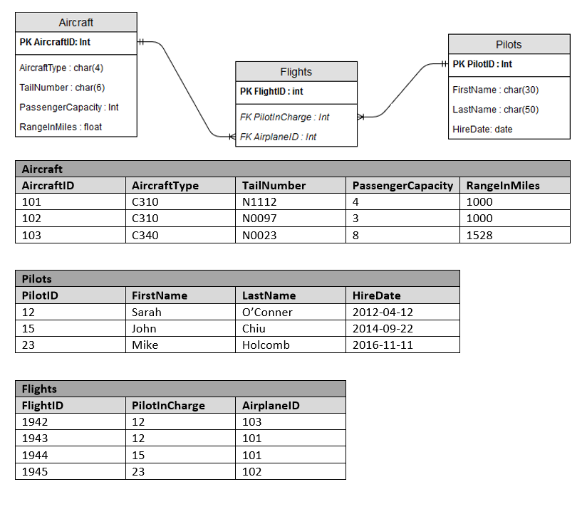 Solved Consider the following ERD. You are managing a | Chegg.com