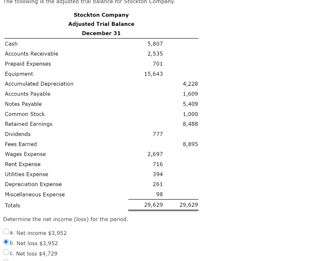 Solved The following is the adjusted trial balance for | Chegg.com