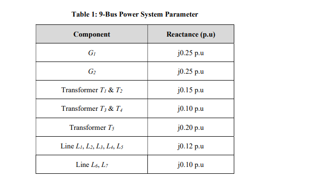 Solved (a) Figure 1 shows a 9-Bus power system network. The | Chegg.com