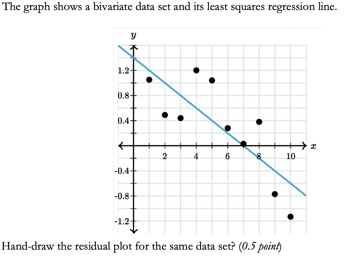 Solved The graph shows a bivariate data set and its least | Chegg.com