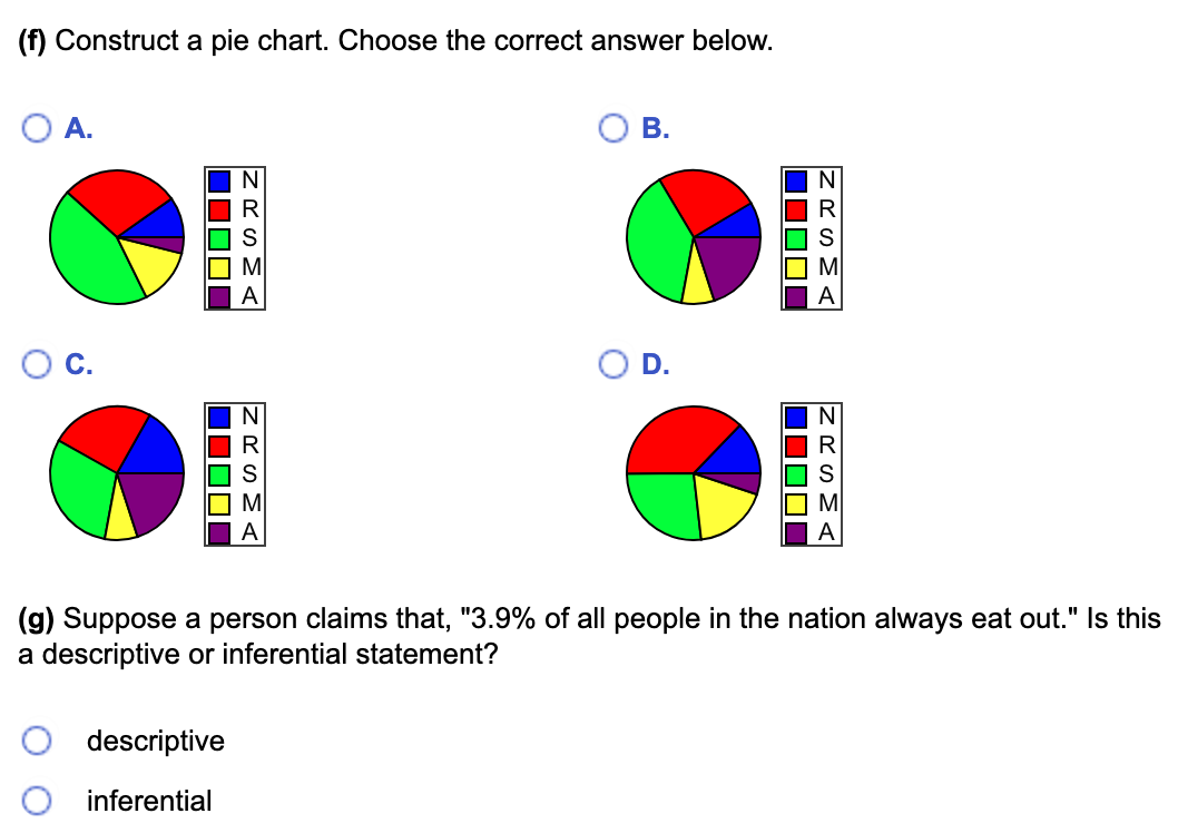 Solved (f) Construct a pie chart. Choose the correct answer | Chegg.com