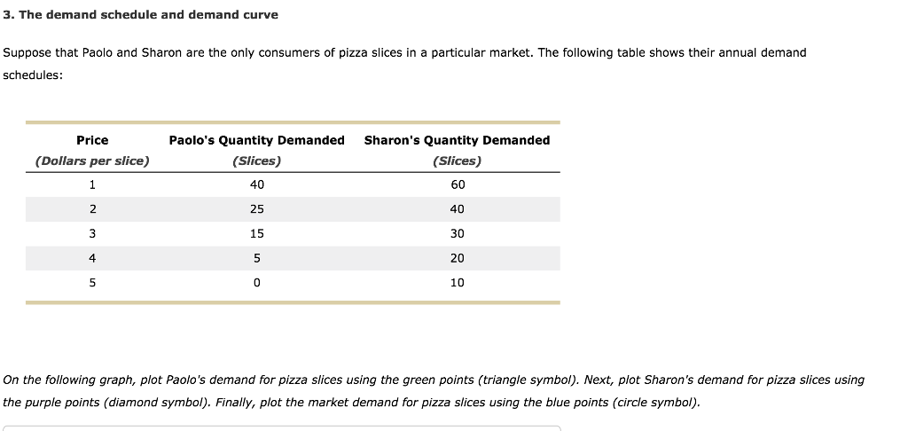 Solved 3. The demand schedule and demand curve Suppose that | Chegg.com