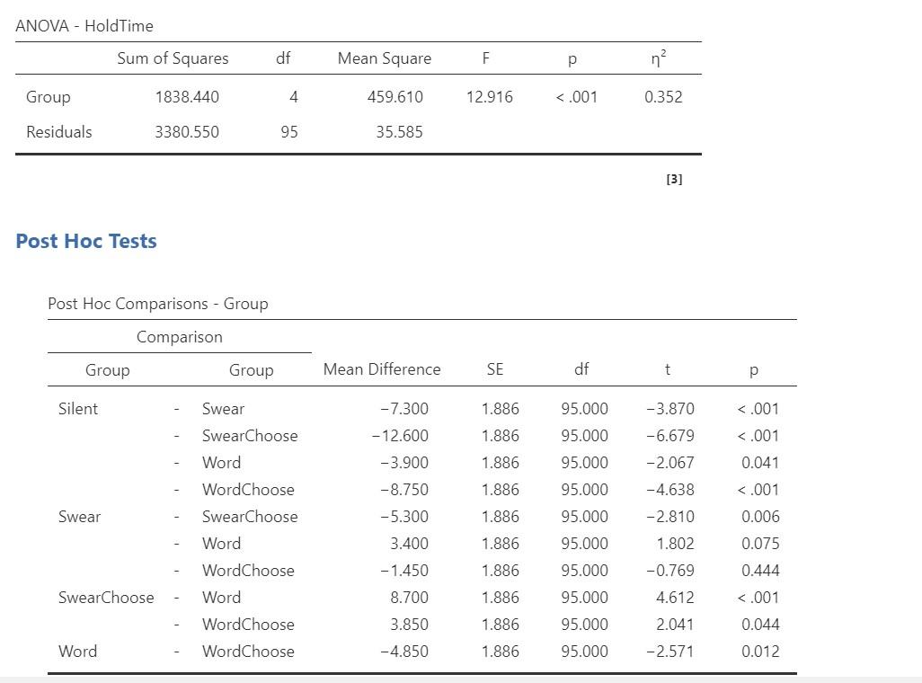 Post Hoc TestsThis question uses the "Swearing and | Chegg.com