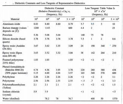Solved With refer to the attached Conductor and Dielectric | Chegg.com